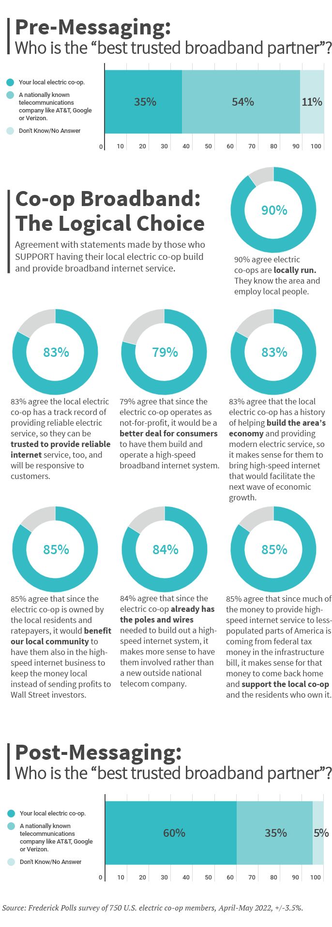 Survey: Members Prefer Co-op Broadband Over Telecom Giants