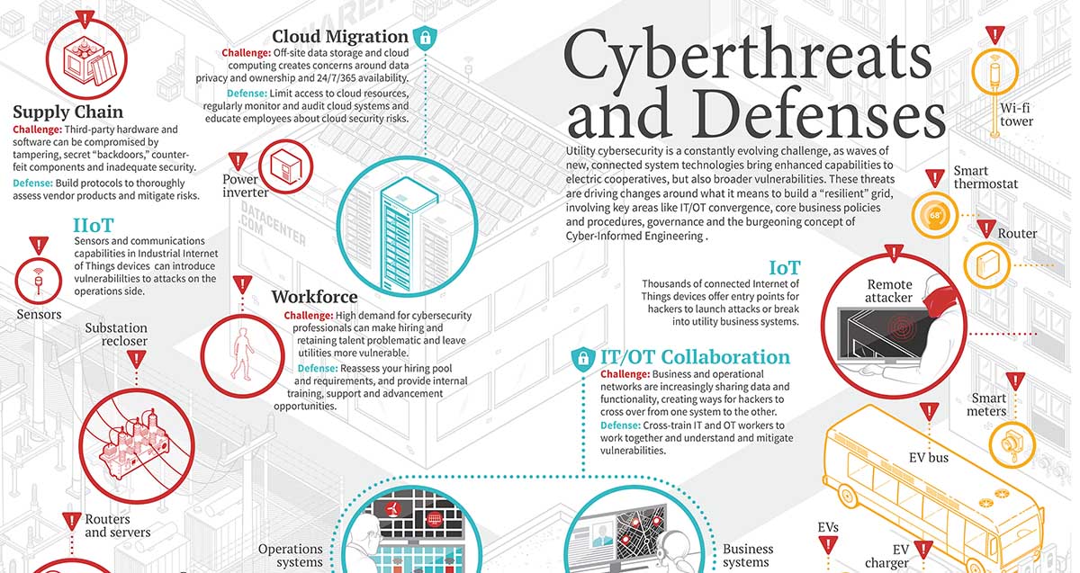 Infographic: Cybersecurity Threats and Defenses